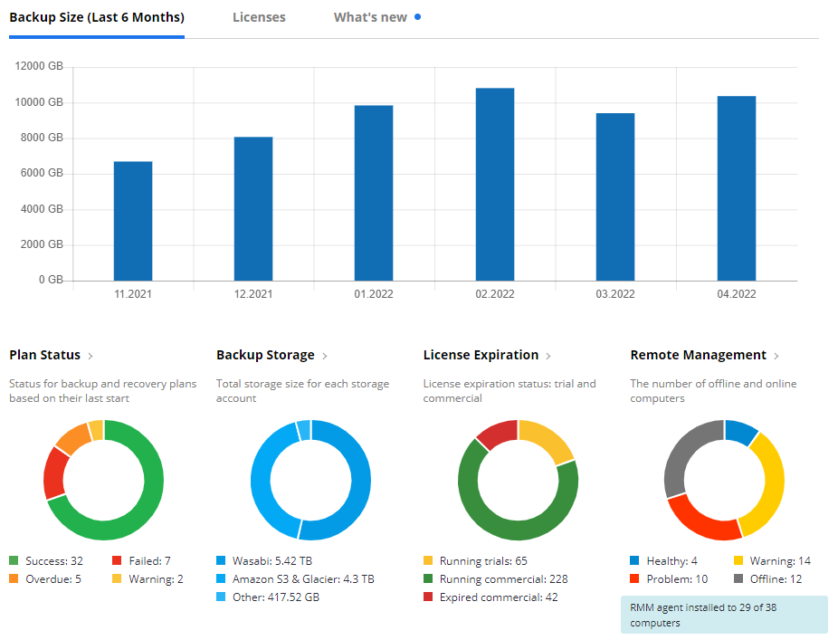 Switch from Datto to MSP360 and get Backup and RMM for FREE